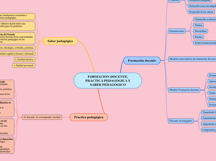 FORMACIÓN DOCENTE, PRÁCTICA PEDAGÓGICA Y ...- Mind Map